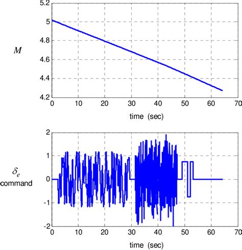 Figure From Aerodynamic Parameter Estimation For The X A Hyper X