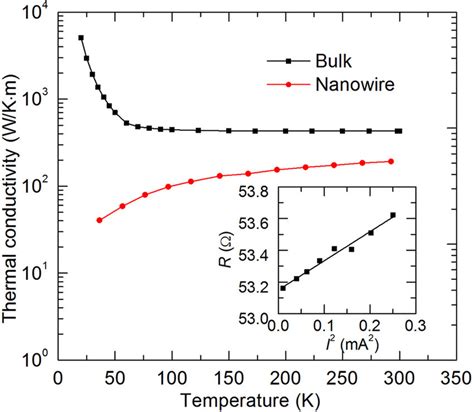 Temperature Dependent Thermal Conductivity Of The Silver Nanowire And