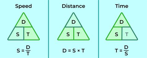 speed time distance formula geeksforgeeks