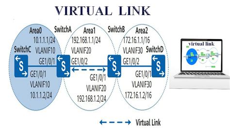 Configuring An OSPF Virtual Link YouTube