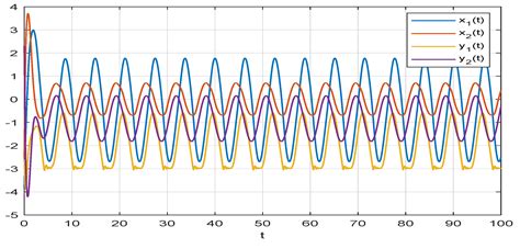 mathematics free full text new results on finite time synchronization control of chaotic