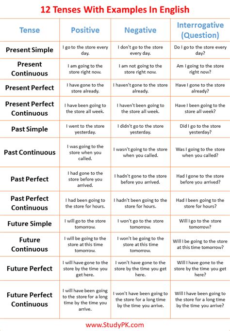 12 Tenses With Examples In English Cheat Sheet Medicalkidunya
