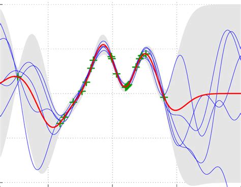 Example Of A Gaussian Process Posterior In 12 With 20 Training