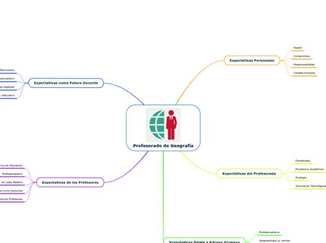 Profesorado de Geografía Mind Map