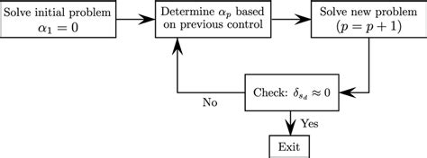 description of the regularization method during mesh refinement download scientific diagram