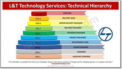 Technical Hierarchy L T Technology Services Ltts Network Interview