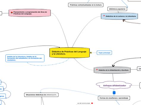 Didáctica de Prácticas del Lenguaje y la L Mind Map