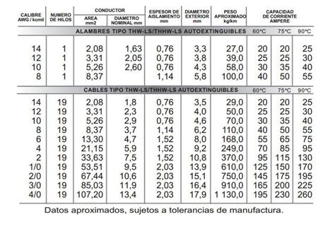 Tabla De Calibres De Cables Y Capacidades En Amperaje