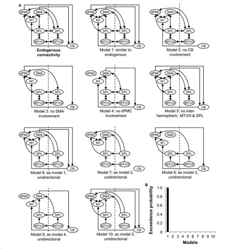 ten models compared using bayesian model selection a model 1 10 download scientific