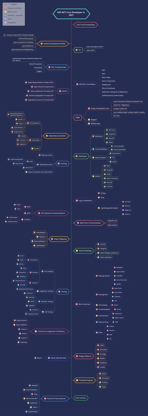 asp net core developer roadmap in 2022 🚀 r csharp 2021 dotnet vrogue