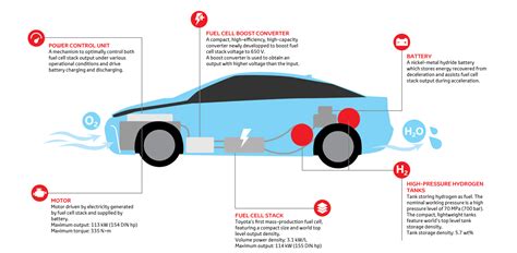 How Does Hydrogen Power A Car