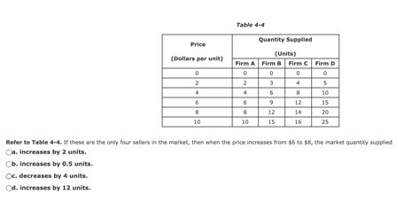 Solved Table 4 4 Quantity Supplied Price Units Dollars Chegg