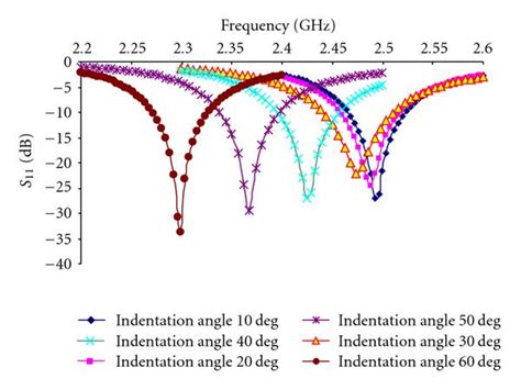 s11 characteristics of 1st iteration koch fractal boundary microstrip download scientific