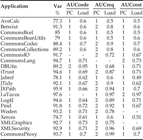 table 13 from a multi objective technique to prioritize test cases semantic scholar