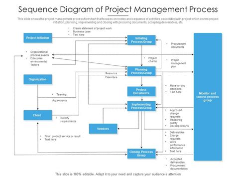 Sequence Diagram Of Project Management Process Presentation Graphics Presentation Powerpoint
