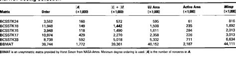 table 1 from memory management issues in sparse multifrontal methods on multiprocessors