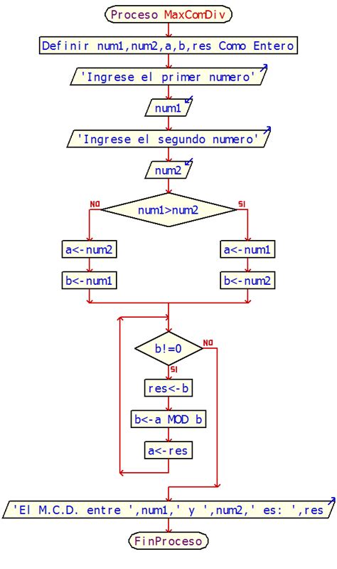 Diagrama de Flujo y Pseudocódigo para Hallar el Máximo Común Divisor