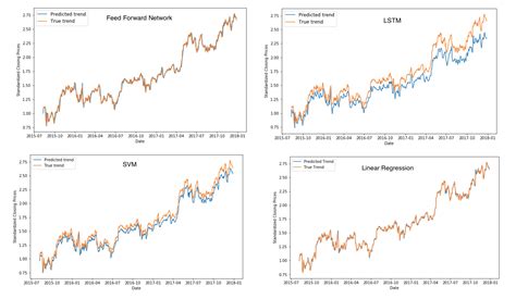 github anirudh42 stockmarketprediction ml predicting the trend of stock prices using various