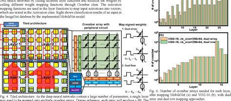 Figure 6 From A Deep Neural Network Accelerator Based On Tiled RRAM