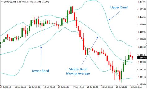 Top Bollinger Bands Trading Strategies