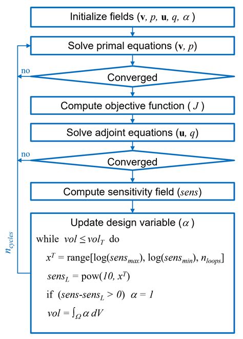 energies free full text continuous adjoint topology optimization of duct flow configurations