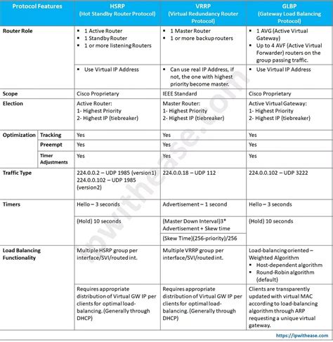 hsrp vs vrrp vs glbp detailed comparison ip with ease
