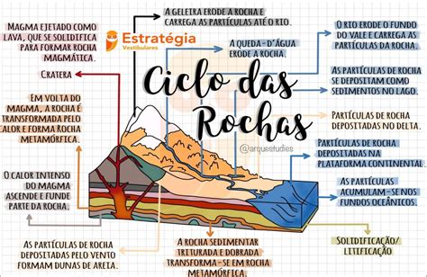 Mapas Mentais Sobre CICLO DAS ROCHAS Study Maps