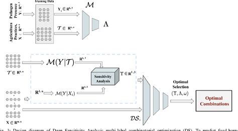 deep sensitivity analysis for objective oriented combinatorial optimization paper and code