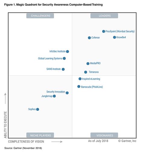 KnowBe4 Positioned As Leader In The Gartner Magic Quadrant For Second