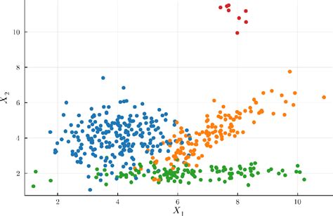 figure 2 from bayesian nonparametric mixture inconsistency for the number of components how
