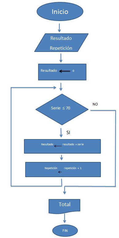 Codificaci N Del Diagrama De Flujo Con Visual Basic Net Riset