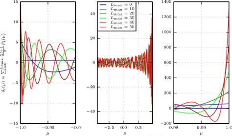 the approximation of the dirac delta function δðμÀ 1Þ at À 1 r μ o À download scientific