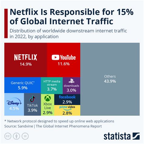 Chart Netflix Is Responsible For Of Global Internet Traffic Statista
