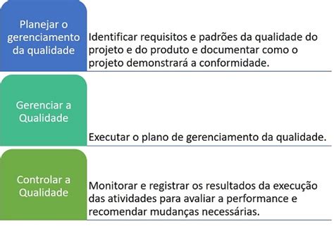 Gerenciamento da qualidade O que é objetivo e processos