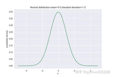正态分布 python建模 知乎