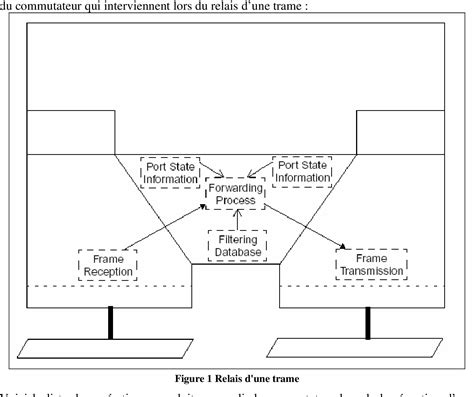 Analyse et évaluation de techniques de commutation Ethernet pour l