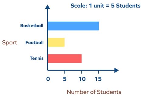 Horizontal Bar Graph Definition Types Solved Examples Facts