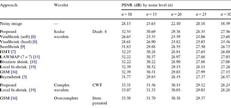 table 2 from multivariate statistical modeling for image denoising using wavelet transforms