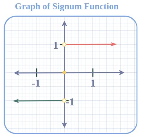 signum function definition domain range graph and properties