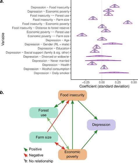 bayesian structural equation modelling results panel a describes the download scientific