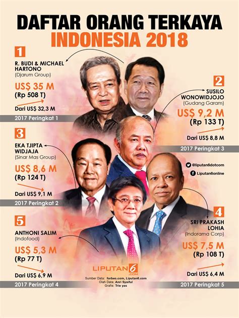 Segini Nilai Harta Orang Terkaya Di Indonesia Bisnis Liputan