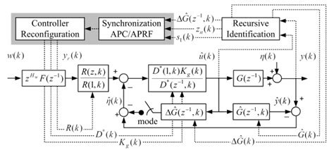structure of the adaptive predictive control with robustness filter download scientific diagram