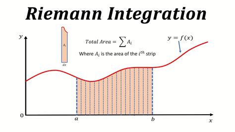 insight to riemann integration riemann integration සරලව youtube
