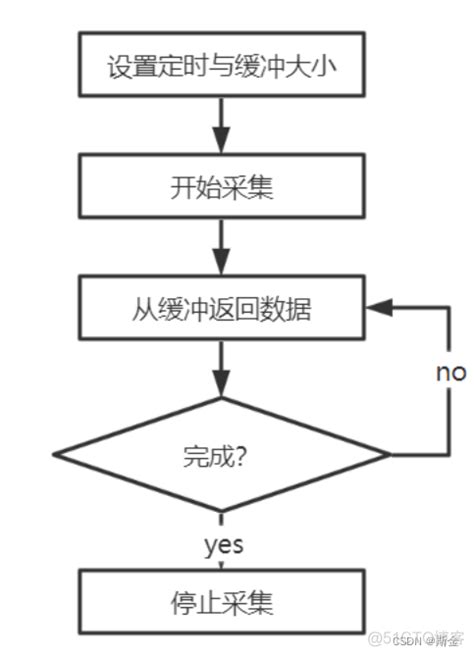 labview采集数据分析 labview数据采集处理 mob64ca14106f2f的技术博客 51cto博客