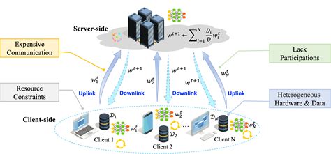 efficient federated learning framework on heterogeneous environment peilab