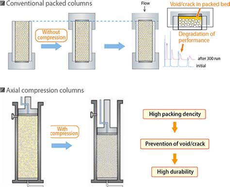 dynamic axial compression column product information process chromatography products ymc