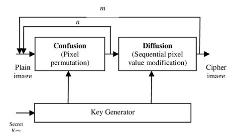 typical architecture of chaos based image cryptosystems download scientific diagram
