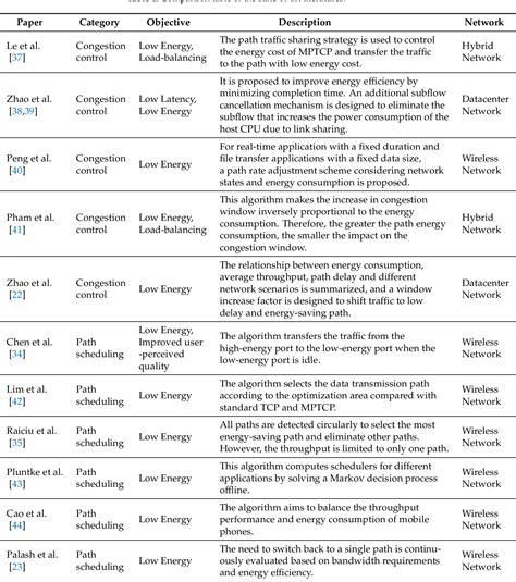 table 1 from an energy saving scheduling algorithm for multipath tcp in wireless networks