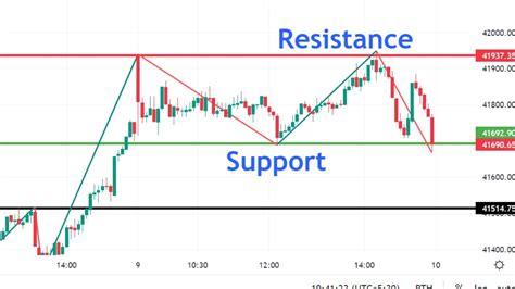 How To Draw Support Resistance For Beginners New Traders Use Of