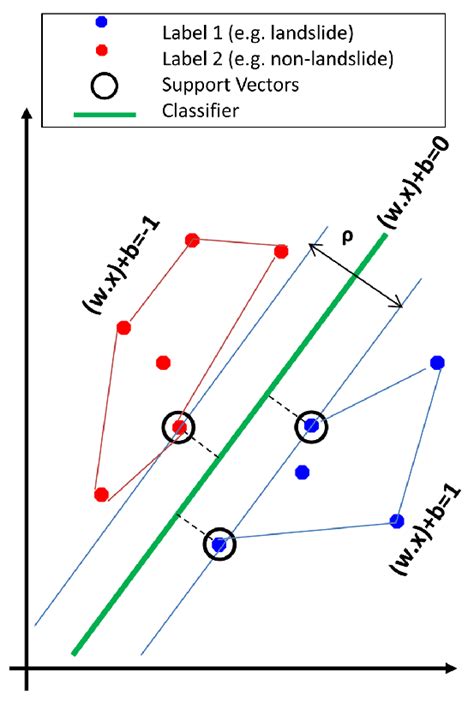 support vector machine svm model concept for classifi cation download scientific diagram